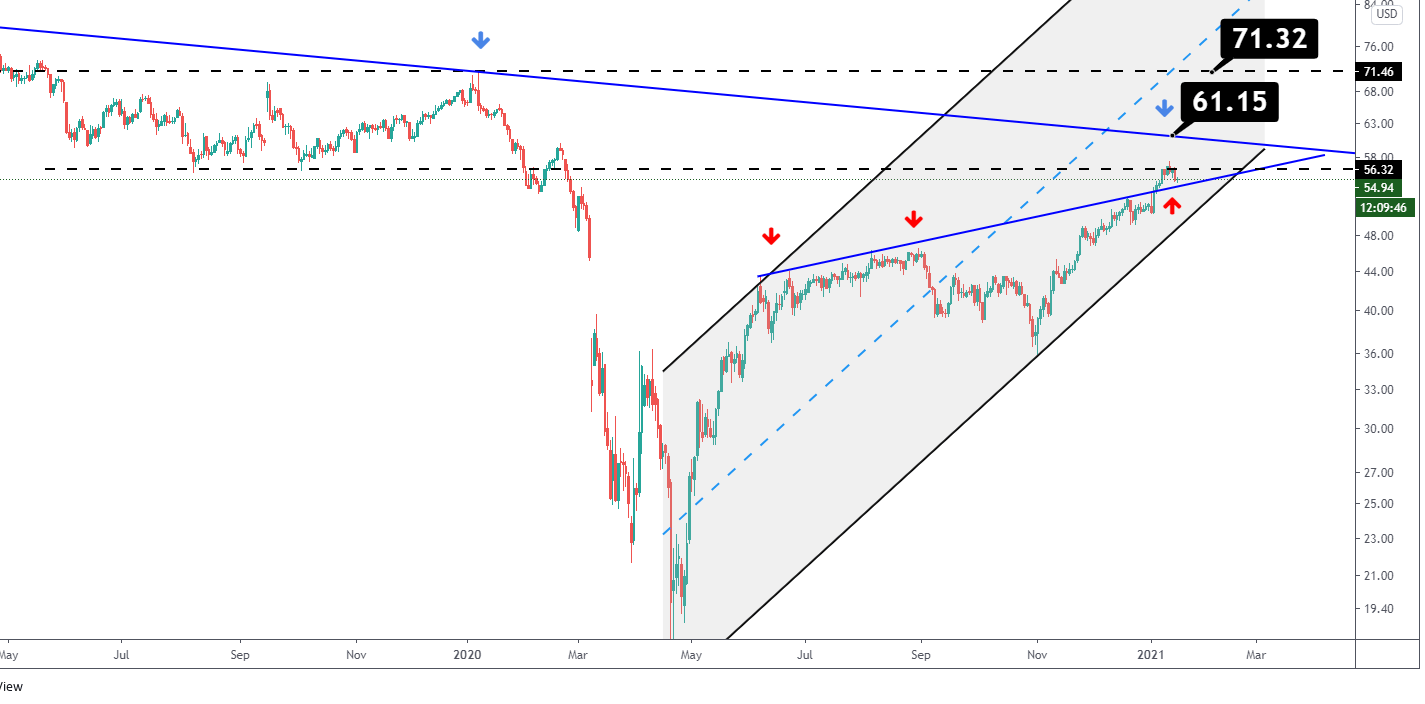 Brent Crude Oil Price Analysis