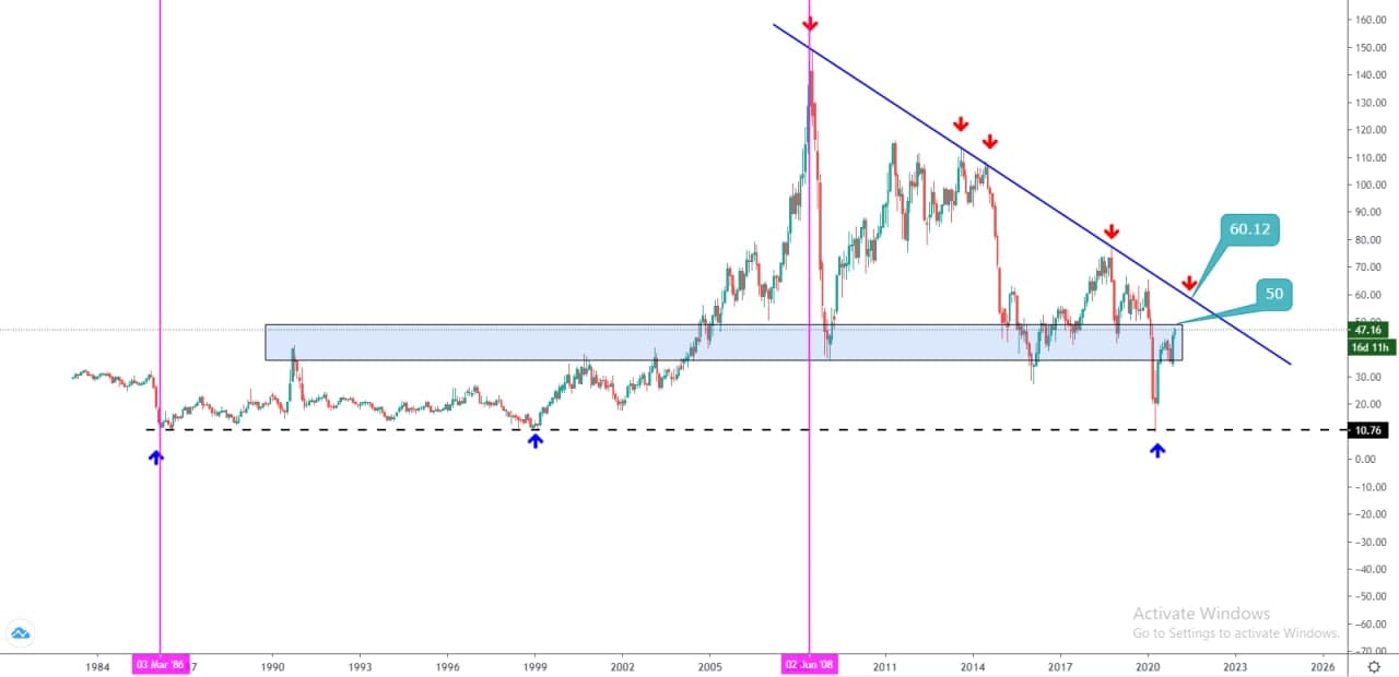 Crude Oil Price Analysis