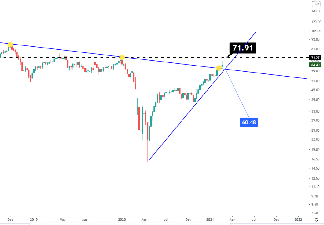 Oil Price Analysis